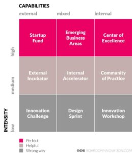 The Innovation Matrix - A tool to define your Innovation Strategy