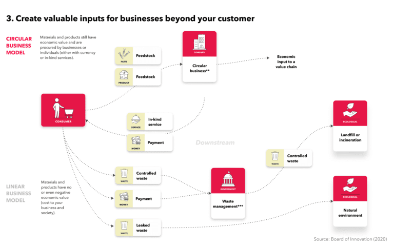 How do I make a circular economy business model? - Board of Innovation