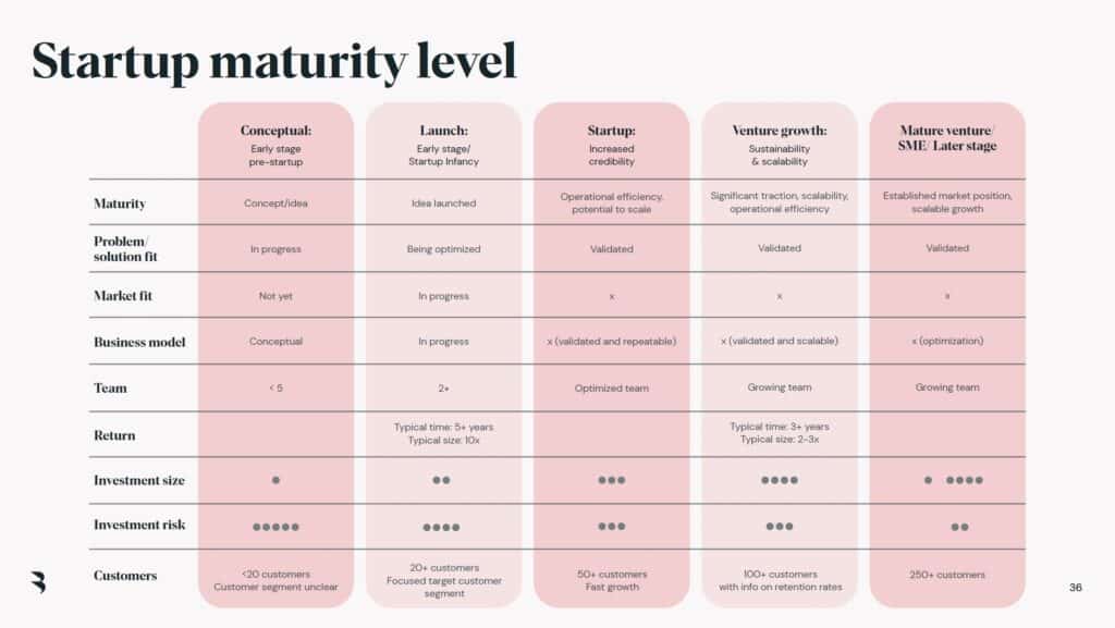 Startup investment guide - BOI (Board of Innovation)