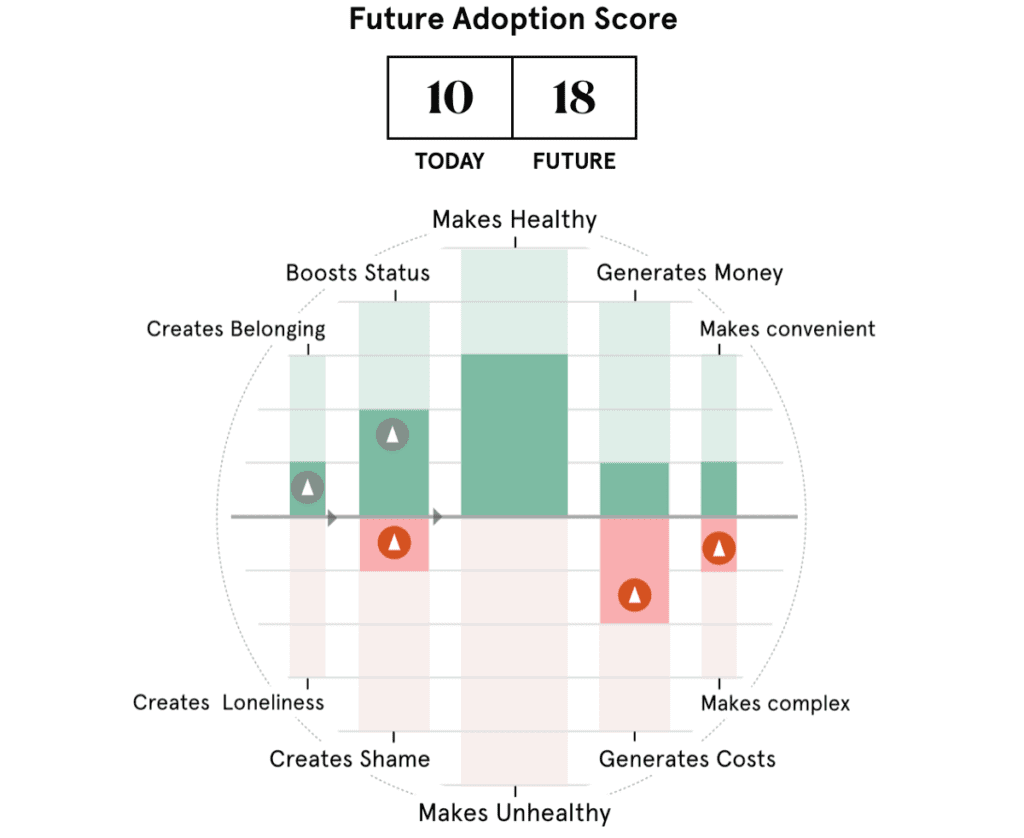 How to predict the future success of new products? - Board of Innovation