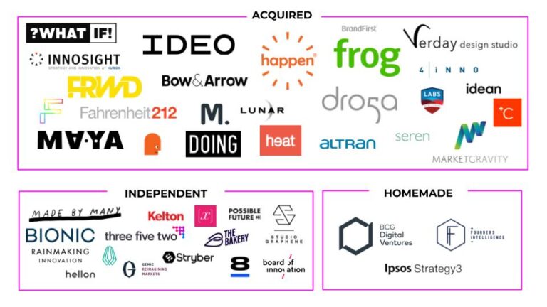 Top innovation consulting firms - Board of Innovation