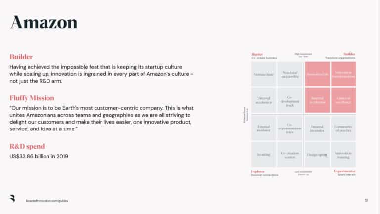 Innovation strategy examples - BOI (Board of Innovation)