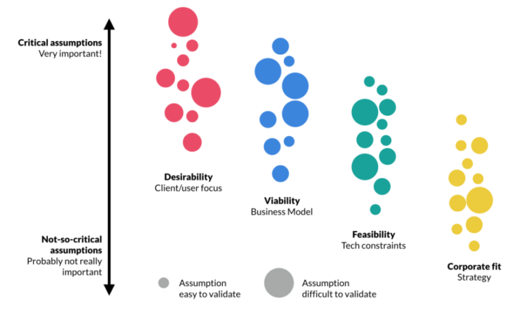 How to structure business assumptions for an innovation project