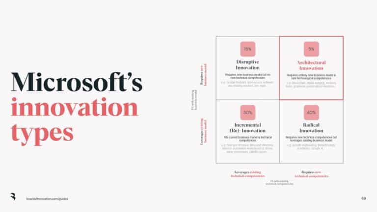 Innovation strategy examples - BOI (Board of Innovation)