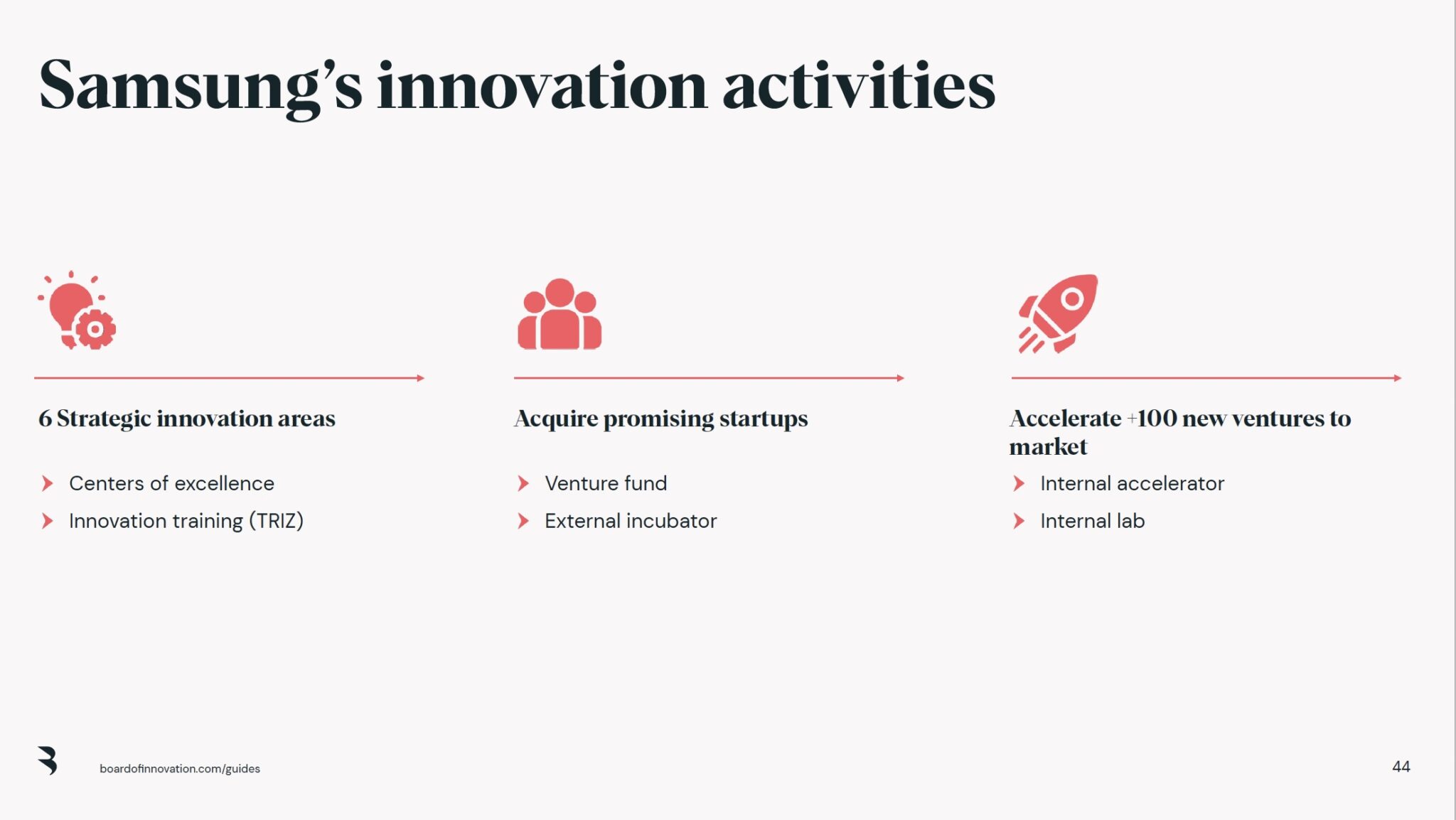 Innovation strategy examples - BOI (Board of Innovation)