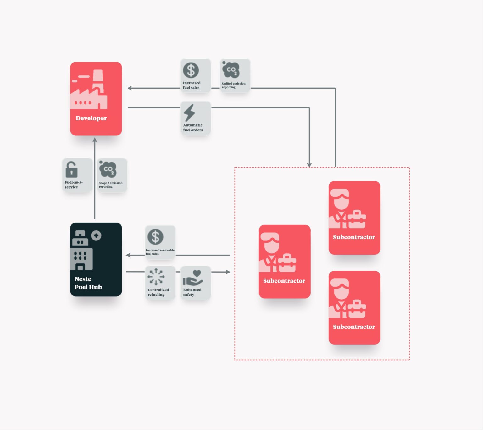 Business model innovation - BOI (Board of Innovation)