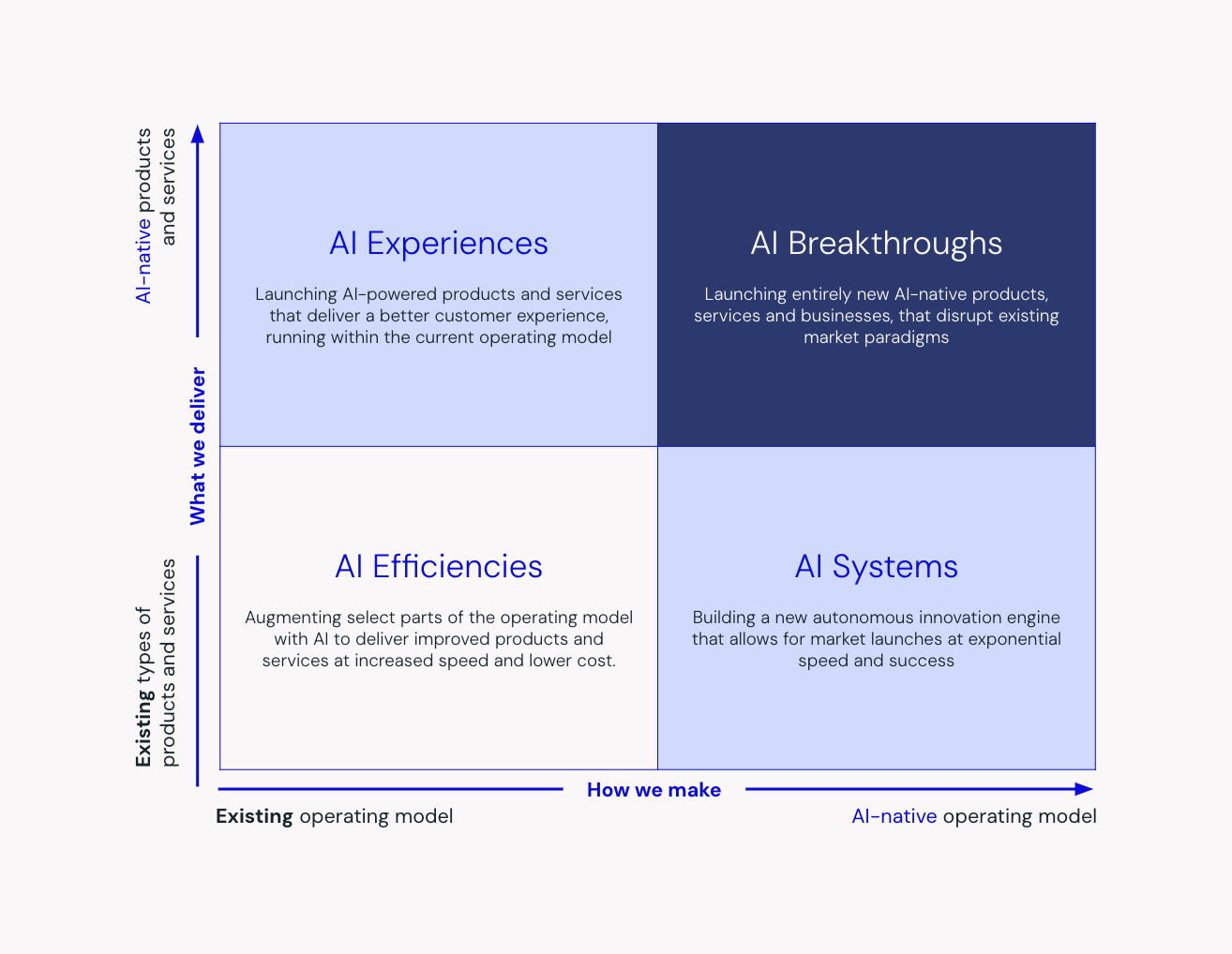 Build your AI strategy - BOI (Board of Innovation)