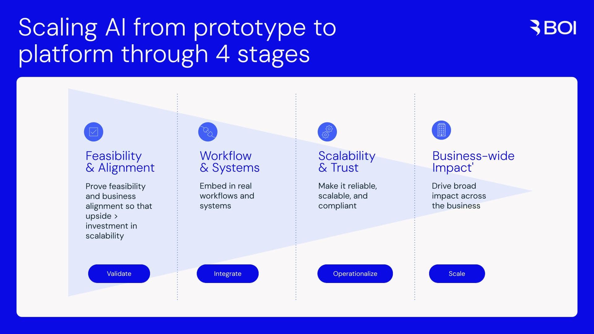 What scaling AI actually requires: 4 stages - BOI (Board of Innovation)