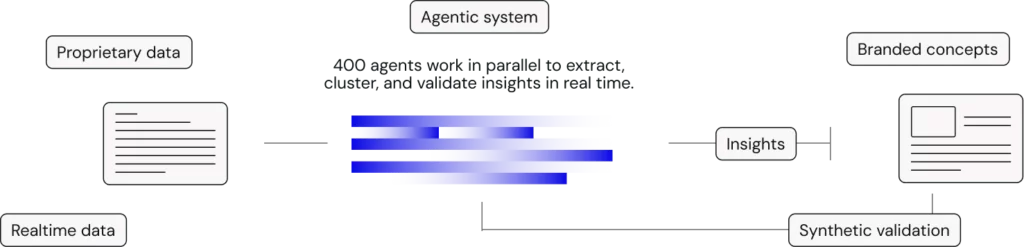 Scaling autonomous innovation in the enterprise with 400 AI agents in ...