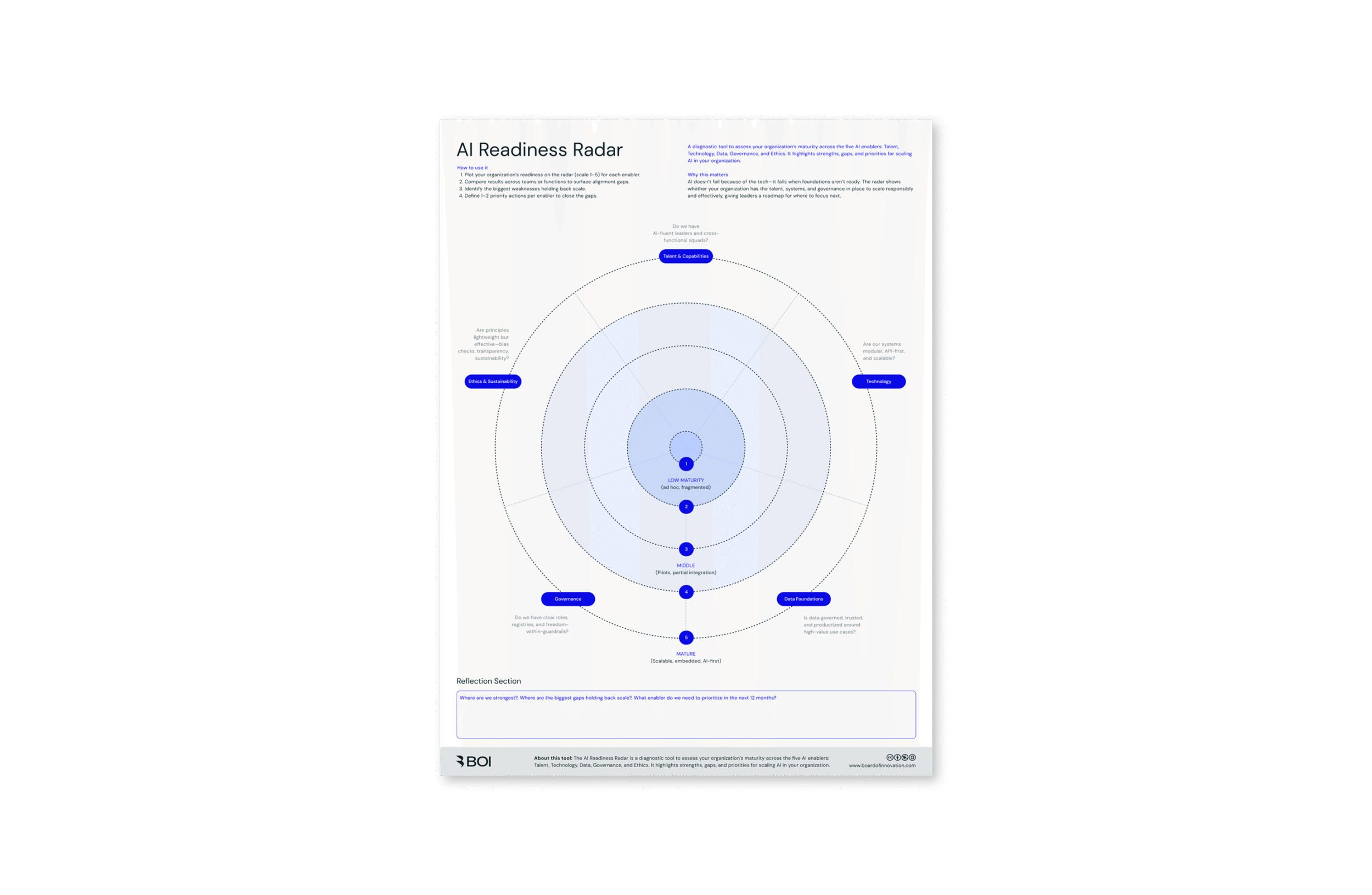 AI Readiness Radar - BOI (Board of Innovation)