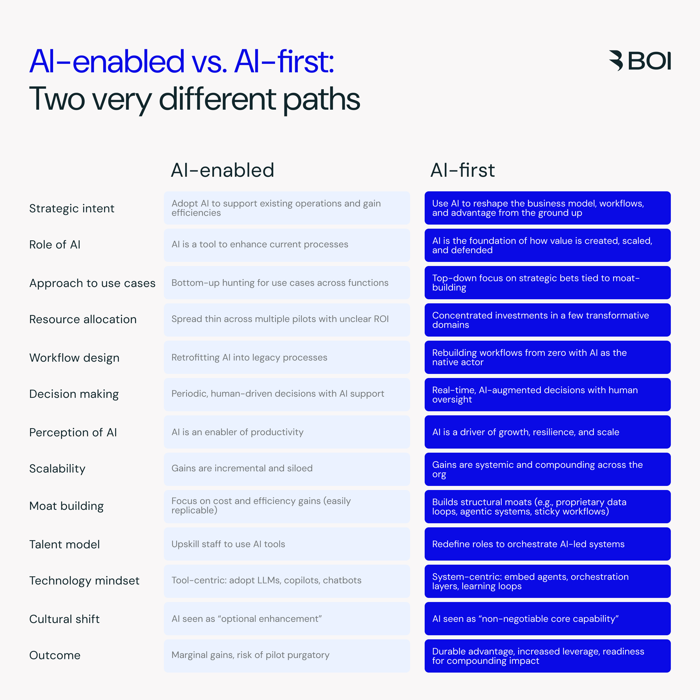 AI-first vs AI-enabled: what it means and who will win - BOI (Board of ...